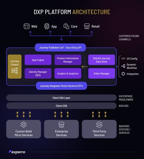 Dxp Architecture Types Capabilities Diagram And More