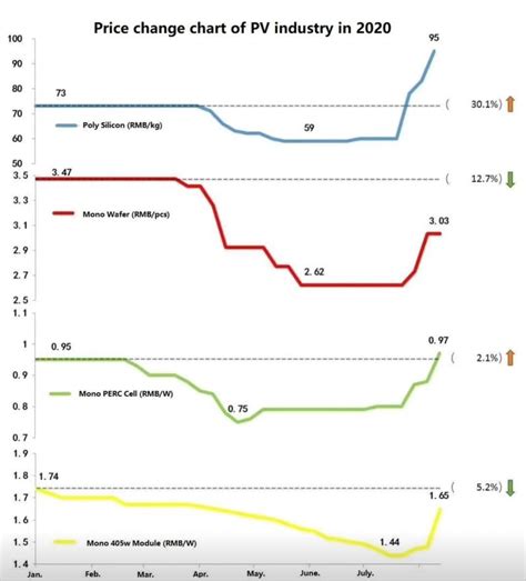 Aditya Goel On Linkedin Solar Pv