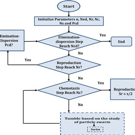 flowchart of hybrid pso bfo algorithm xiaolong et al 2010 download