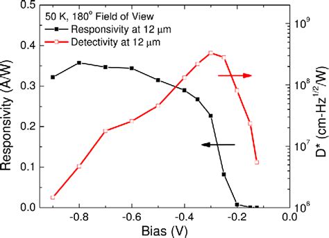 Figure 3 From Long Wave Infrared Nbn Photodetectors Based On Inasinassb Type Ii Superlattices