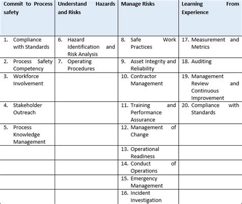 Process Safety Management PSM Consultant In India OSHA CCPS PSM Safety Management Indsafe