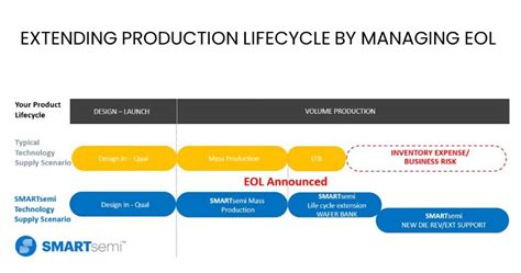 Smartsemi On Linkedin Obsolescence Sourcing Supplychainstrategy Supplychain