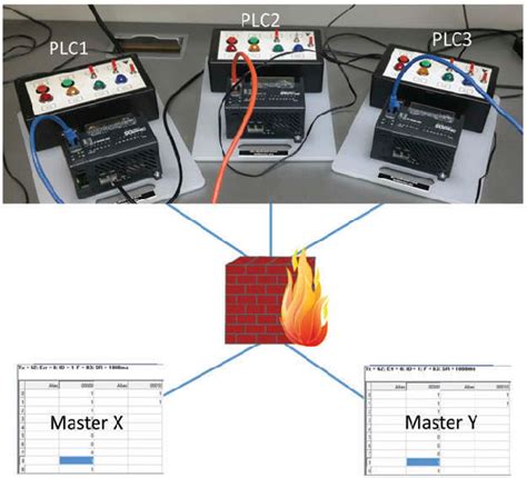 Experimental Scada Network Setup Download Scientific Diagram