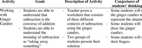 Overview Of The Hlt In Learning Subtraction Download Table
