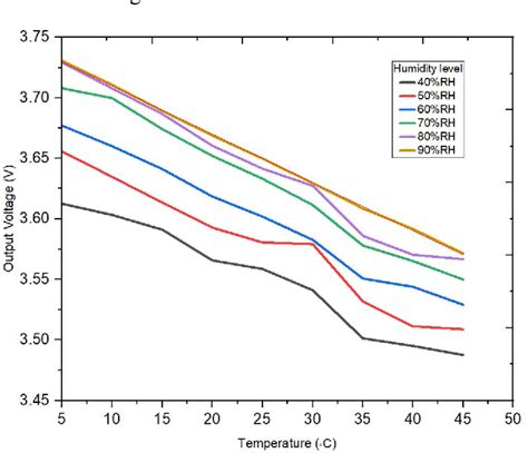 Figure 1 From Characterization Of Heterostructure Capacitive Humidity Sensor Using Indirect