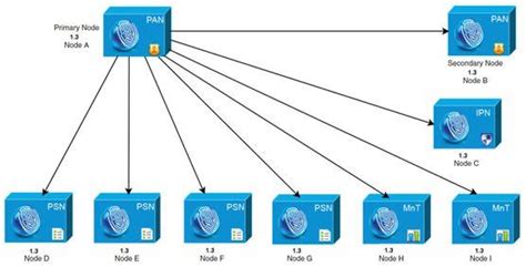 cisco identity services engine upgrade guide release 1 4 upgrade