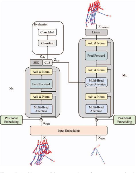 Figure 2 From Unsupervised 3d Skeleton Based Action Recognition Using