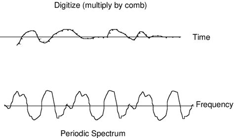 Sampling After The Time Shift Of The Continuous Signal In Figure 8 Download Scientific Diagram