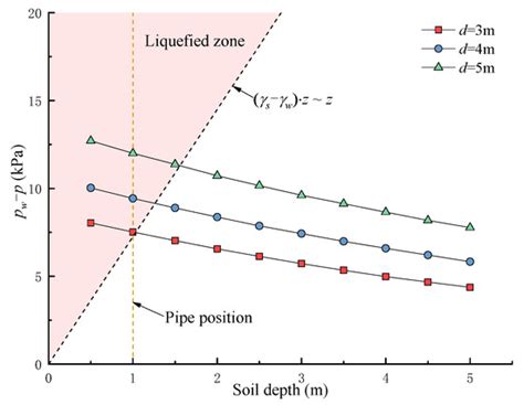Jmse Free Full Text Analytical Calculation Of Instantaneous Liquefaction Of A Seabed Around