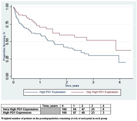 Very High Pd L1 Expression As A Prognostic Indicator Of Overall Survival Among Patients With