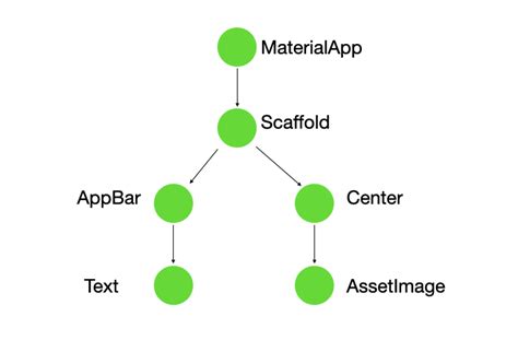My First Mobile Application With Flutter By Sai Durga Mahesh