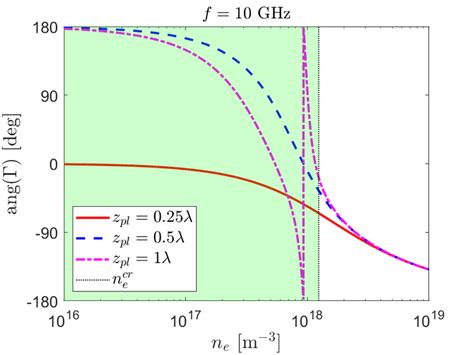 a magnitude and b phase of the reflection coefficient Γ in