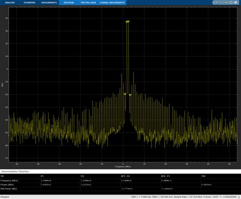 Digital Predistortion To Compensate For Power Amplifier Nonlinearities Matlab And Simulink