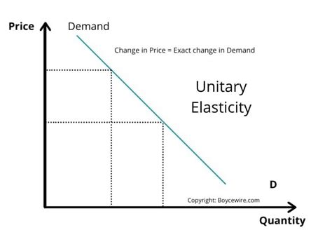 unit elastic
