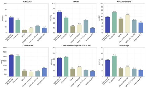 Deepseek Introduces Deepseek R1 Lite Preview With Complete Reasoning
