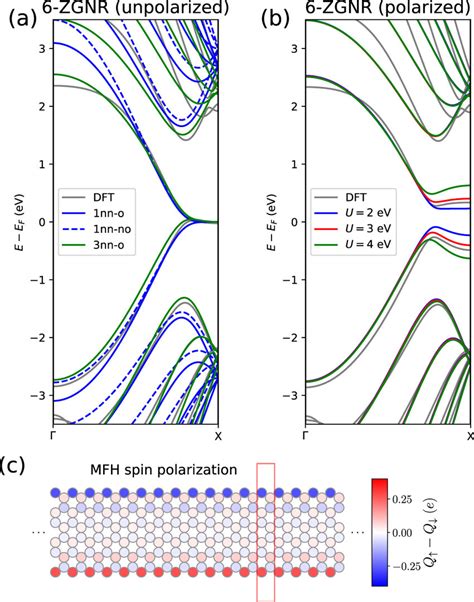 Comparison Of Electronic Band Structures From Mfh And Dft For A