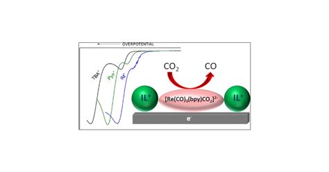Imidazolium And Pyrrolidinium Based Ionic Liquids As Cocatalysts For Co2 Electroreduction In