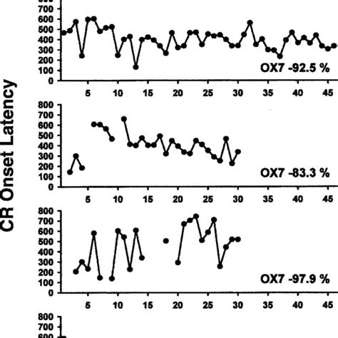 Conditioned Response Cr Onset Latency During 100 Trial Sessions Of