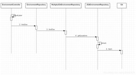 spring cloud学习 spring cloud config server 获取配置过程 springcloudconfig