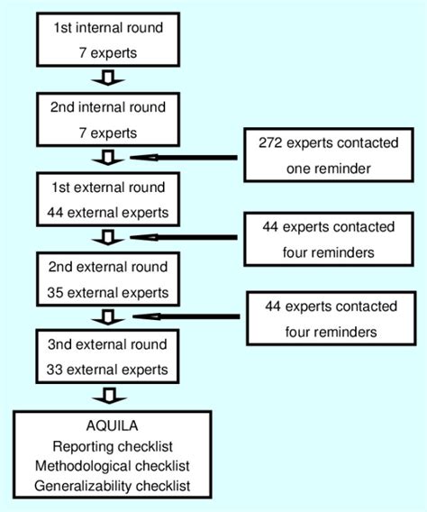Flowchart Overview Of The Delphi Flow And The Number Of Experts Download Scientific Diagram