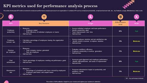 Kpi Metrics Used For Performance Analysis Process Ppt Sample