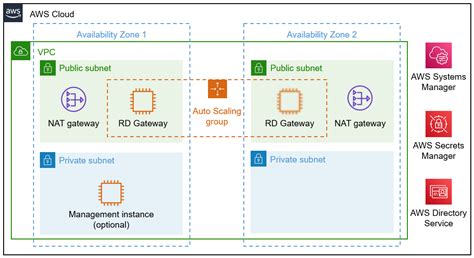 What Is Aws Directory Service Automate Infra