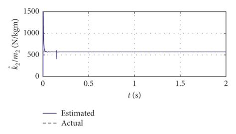 Online System Parameters Identification 2dof Case Second Degree Of