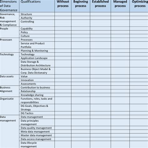 IBM Data Governance Maturity Model
