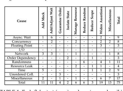 table 1 from flakyfix using large language models for predicting flaky