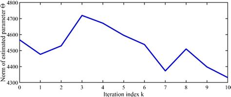 Frontiers A New Adaptive Iterative Learning Control Of Finite Time Hybrid Function Projective