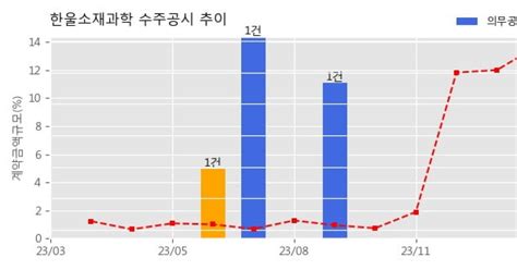한울소재과학 수주공시 2024년 한국가스공사 제어망 구축물자공사 309억원 매출액대비 82