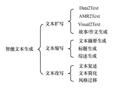 智能文本生成进展与挑战 文本生成能力包括 CSDN博客 智能文本生成进展与挑战 文本生成能力包括 CSDN博客