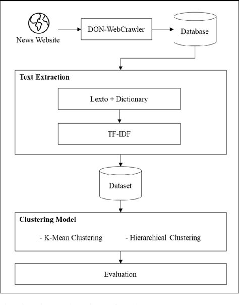 Figure 1 From Thai News Clustering Based On Machine Learning Approach
