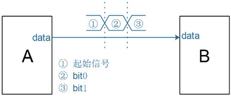 第6章瑞萨mcu零基础入门系列教程之串行通信接口(sci)sci通讯协议 Csdn博客 第6章瑞萨mcu零基础入门系列教程之串行通信接口(sci)sci通讯协议 Csdn博客