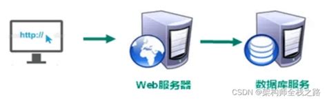 Mysql数据库简介 阿里云开发者社区