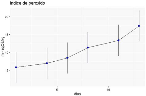 Oxidation Index M Eq O Kg Vs Time Days Download Scientific Diagram