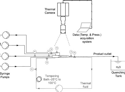 8 Setup For Experimental Analysis Of The Multi Injection Microreactor