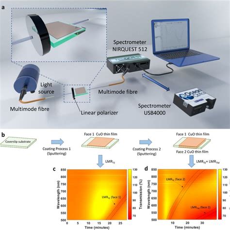 Fabrication And Characterization Of The Sensor A Experimental Setup