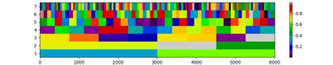 Matplotlib Python Heatmap With Unequal Block Sizes Stack Overflow
