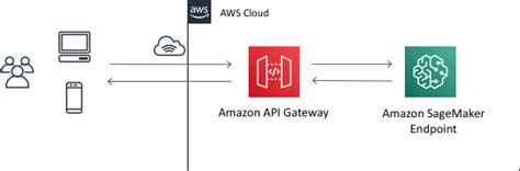 機械学習の推論用REST APIサーバーをAmazon SageMakerで構築するまでに考えたこと RAKSUL TechBlog
