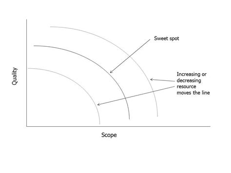 The Sweet Spot — Developing Actuarial Systems By Building The Right