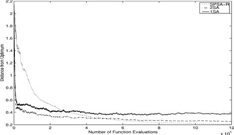 convergence behavior of algorithms 2sa 1sa and spsa r for n 50