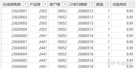 pbi进阶：双币种报告（1） 事实表、维度表以及表关系 知乎