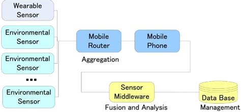 Toward Mobile Sensor Fusion Platform For Context Aware Services Intechopen