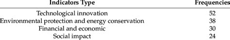 Candidate Indicators Frequencies Related To New And Old Driving Energy Download Scientific