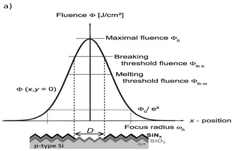A Schematic Of The Spatial Fluence Profile Of A Gaussian Beam Adapted Download Scientific