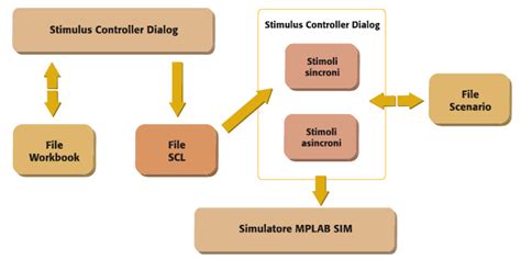 sviluppare un progetto con mplab® elettronica open source