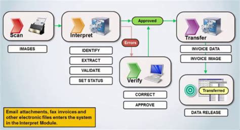 Kofax Readsoft Invoices Cashapona