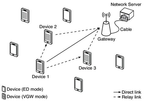 Illustration Of Device And Gateway Deployments For The Wireless