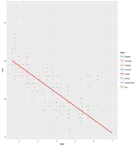 R Scale For Aesthetics Used In The Plot Ggplot2 Stack Overflow